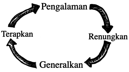 The Experiential Learning Cycle